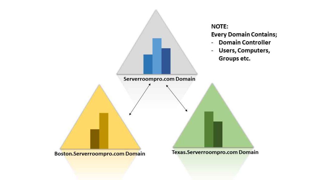 What is Active Directory? - Detailed - Vincent Tech Blog