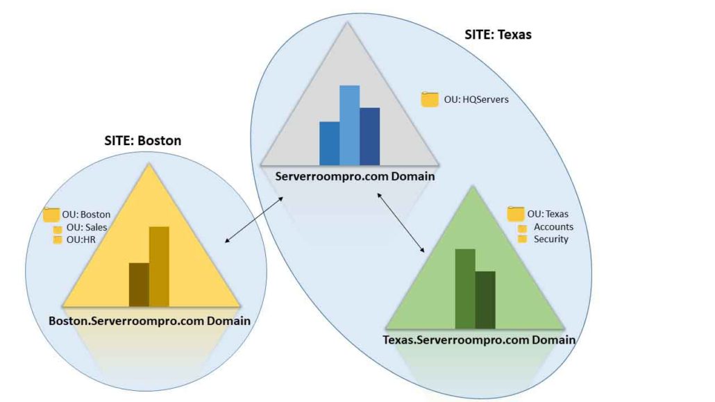 What is Active Directory? - Detailed - Vincent Tech Blog
